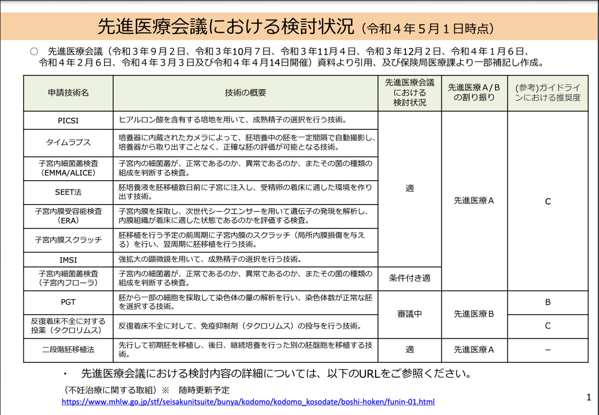 不妊治療における先進医療aと先進医療b、何が違うのか? めんころぐ